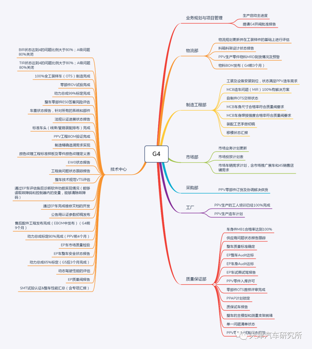 全球整车开发流程（GVDP v2.2）详解！ : 日中News