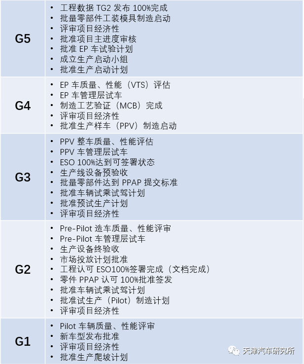 全球整车开发流程（GVDP v2.2）详解！ : 日中News