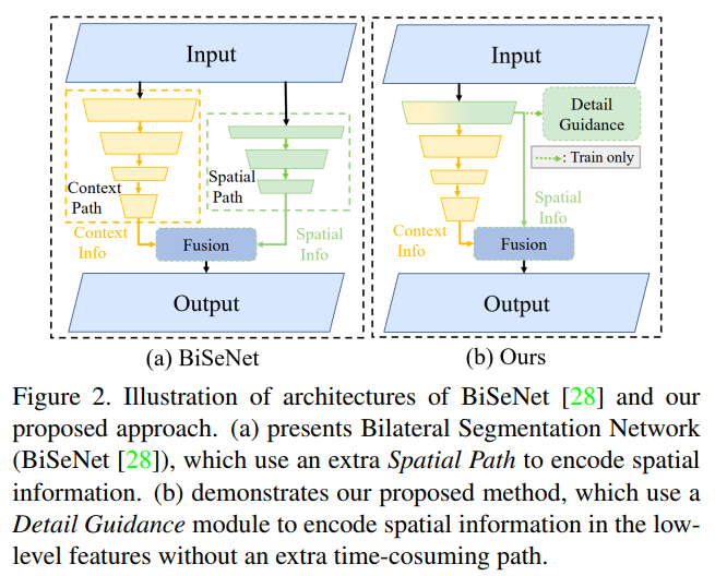 CVPR 2021 | 250 FPS！让实时语义分割飞起！重新思考BiSeNet - 水木清扬 - 博客园