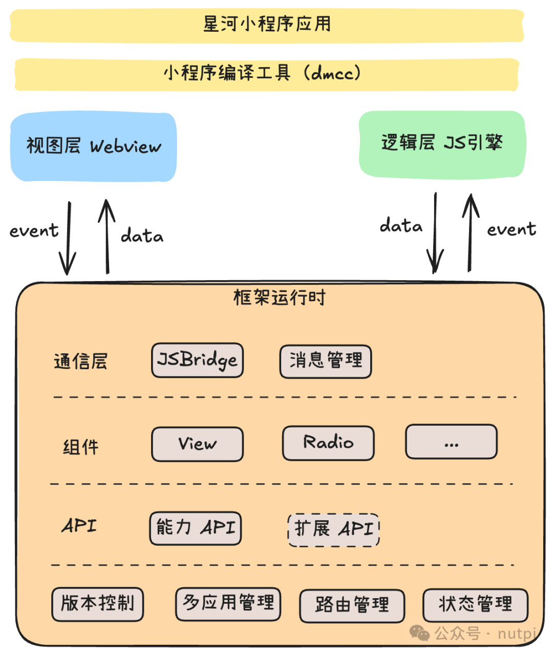 滴滴开源跨端小程序框架星河（Dimina），基于 Vue 3，支持鸿蒙等多平台-腾讯云开发者社区-腾讯云