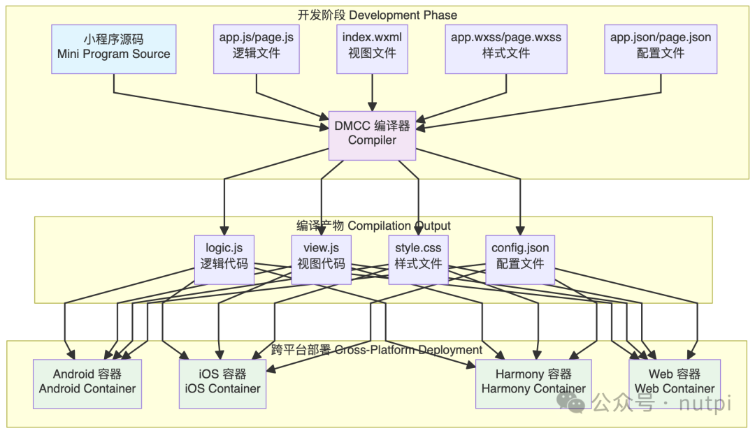 滴滴开源跨端小程序框架星河（Dimina），基于 Vue 3，支持鸿蒙等多平台-腾讯云开发者社区-腾讯云