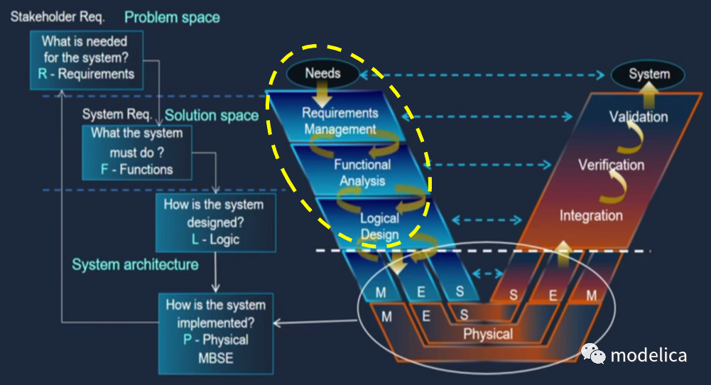 系统工程和MBSE概念定义和内容明晰：MBSE产品的定义、特点和应用范围_MBSE 系统工程-技术邻