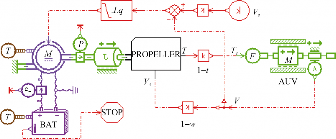 基于AMESim的AUV推进系统建模和仿真验证-技术邻