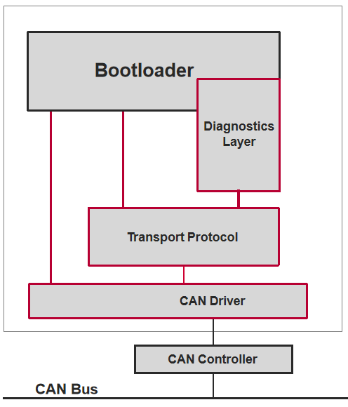 图解基于UDS的Flash BootLoader-技术邻
