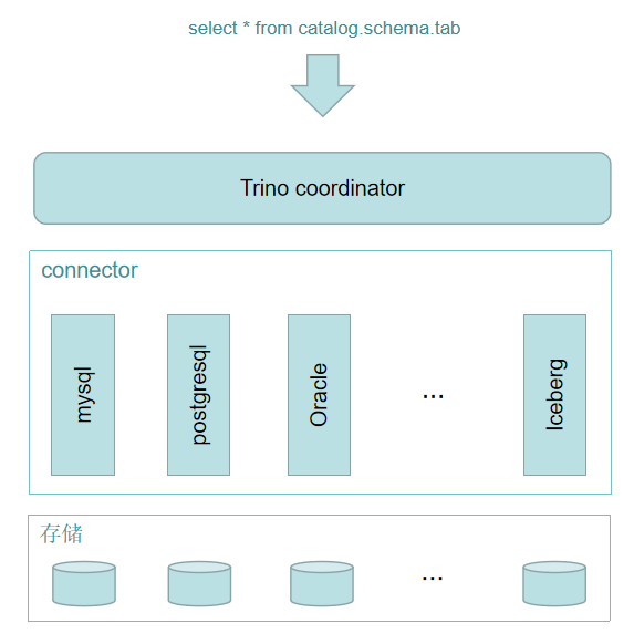 面向类型繁多的数据源，Trino分析引擎如何在数据湖上进行极速分析？ - 脉脉