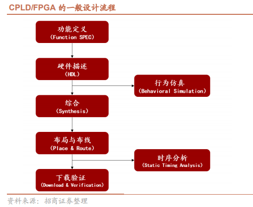 EDA电子设计产业基础知识-技术邻