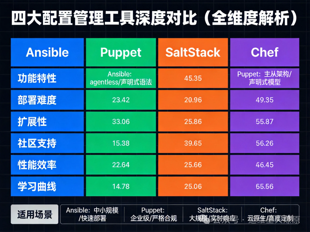 Ansible、Puppet、SaltStack、Chef四大配置管理工具深度对比（全维度解析） | ZONE.CI 全球网