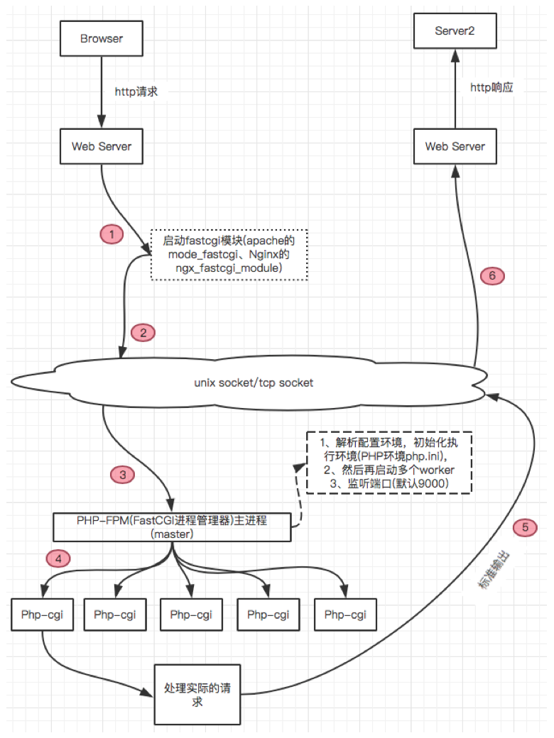 Nginx与PHP-FPM | 左老师的课堂笔记