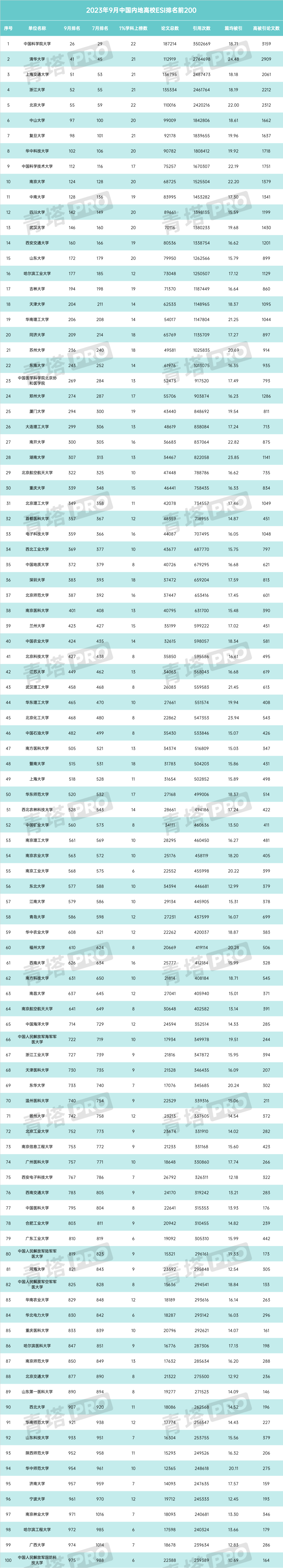 全名单！最新ESI排名数据，来了！（2023年9月） - MBAChina网