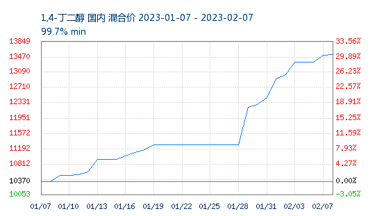 一单一议！原料激情猛涨2000元/吨！7大产业链全线开涨！ -农资与市场官网