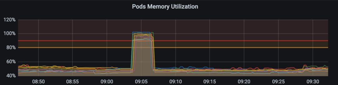 记一次Prometheus监控下的“内存飙升”事件问题描述 尝试定位问题 错误的表达式 重叠的时间序列 Promethe - 掘金