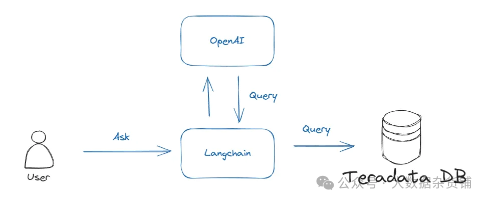 LangChain+SQL-彻底改变您的数据探索在不断发展的数据科学和机器学习世界中，有一个改变游戏规则的LangCha - 掘金