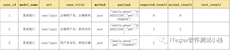 Python 数据驱动接口自动化框架python接口自动化之数据驱动 Csdn博客