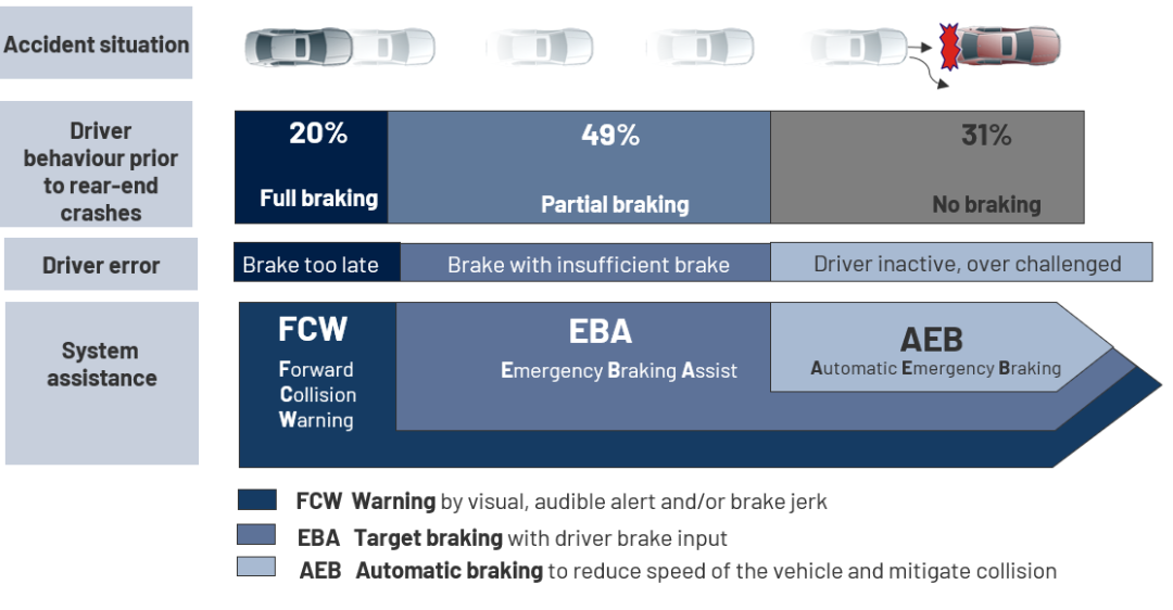 复睿百科 | 论AEB系统与自动驾驶安全性（上） - 脉脉