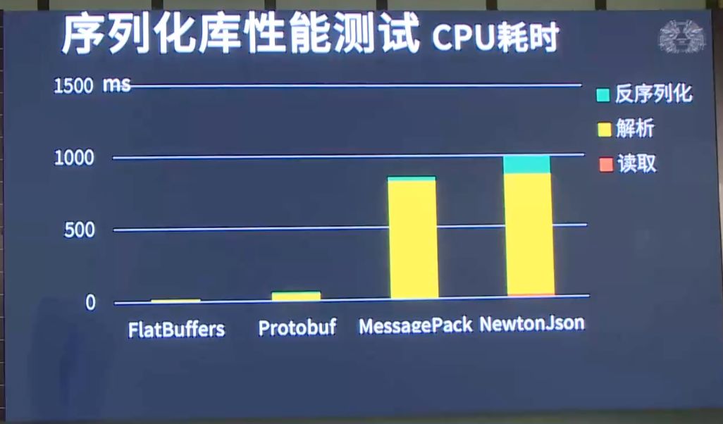 【优化】序列化库的选择(FlatBuffers,ProtoBuf,MessagePack,Json)-腾讯游戏学堂