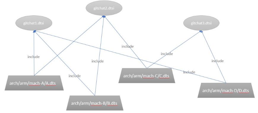 The exploration of Linux bus, device, driver model, and the origin of ...