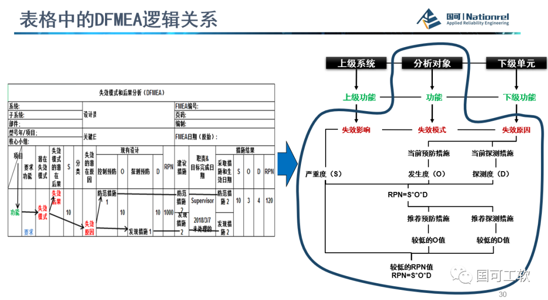 我们如何做FMEA？-国可工软科技有限公司