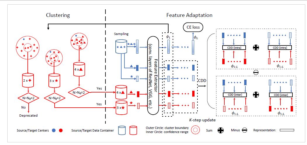 近期必读的9篇CVPR 2019【域自适应（Domain Adaptation）】相关论文和代码_universal domain ...