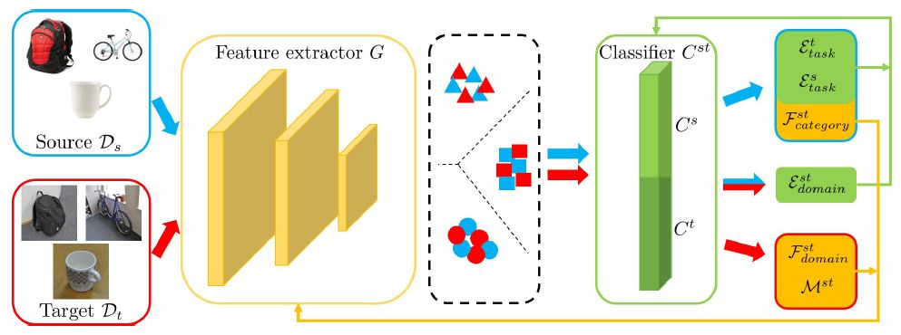 近期必读的9篇CVPR 2019【域自适应（Domain Adaptation）】相关论文和代码_universal domain adaptation与domain adaptation的 ...