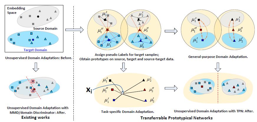 近期必读的9篇CVPR 2019【域自适应（Domain Adaptation）】相关论文和代码_universal domain adaptation与domain adaptation的 ...