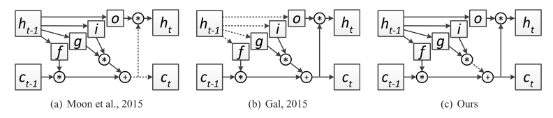 dropout为什么有用。Dropout在RNN中的应用综述。_mmc2015的博客-CSDN博客_dropout rnn
