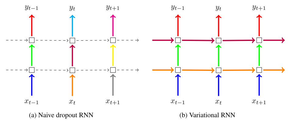 dropout为什么有用。Dropout在RNN中的应用综述。_mmc2015的博客-CSDN博客_dropout rnn