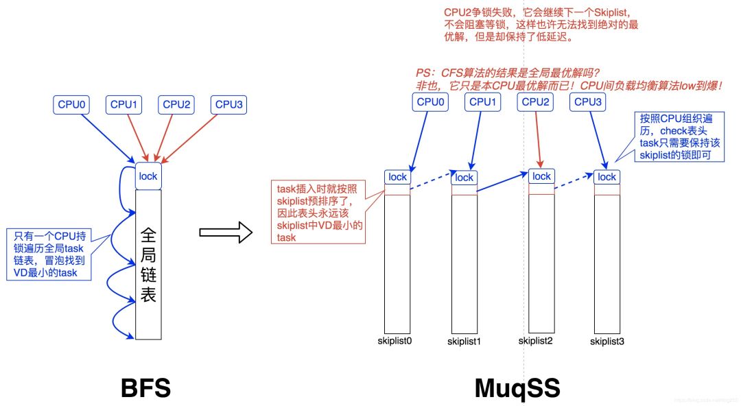 论文学习之 Linux 调度器 | 黑白之院