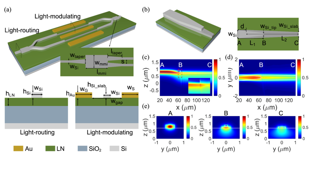 研究方向及代表性成果 – 智能微波光波融合创新中心