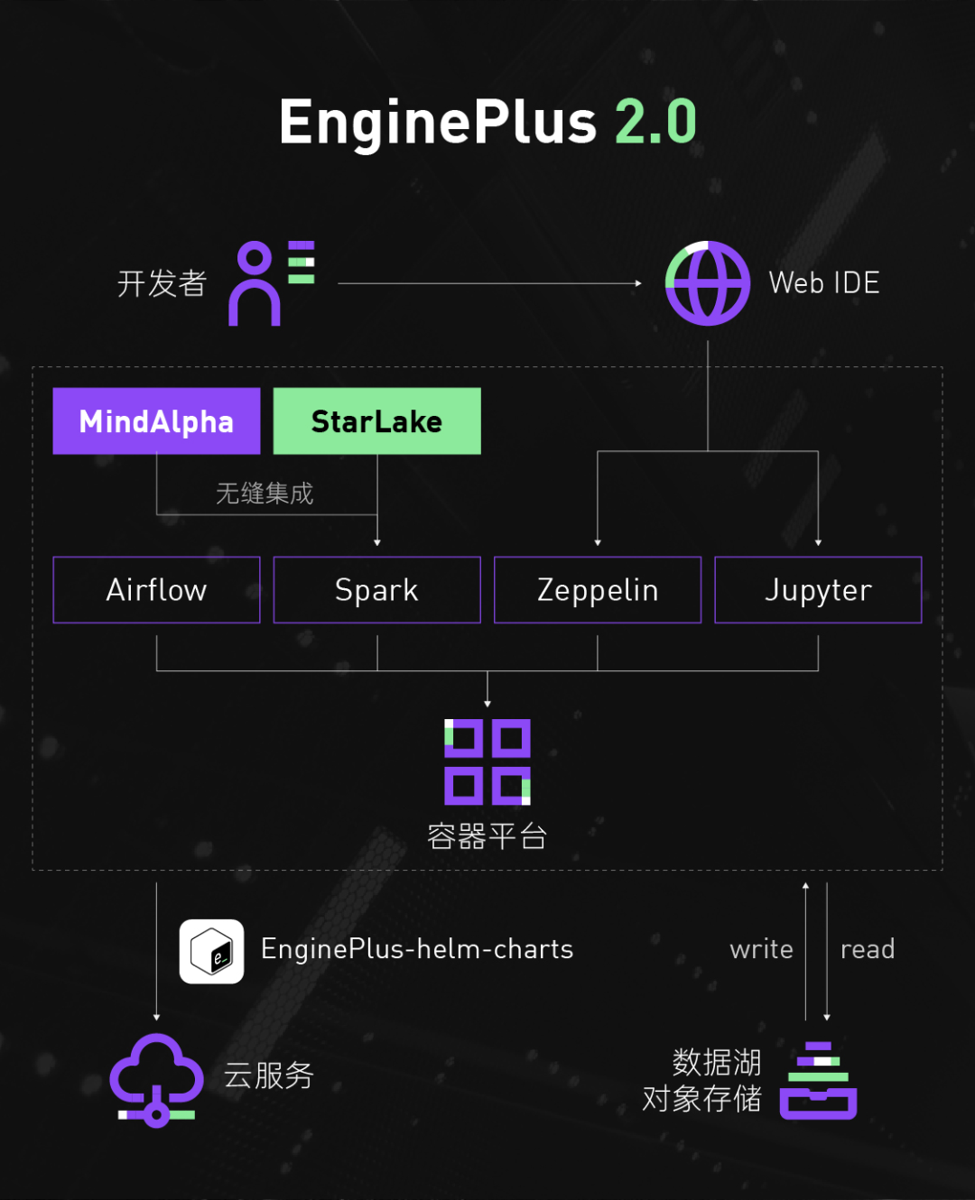 介绍一下，这是Mobvista新一代“一站式云原生大数据AI平台” - 脉脉