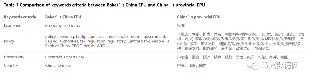 中国省级EPU-经济政策不确定性指数 -马克数据网