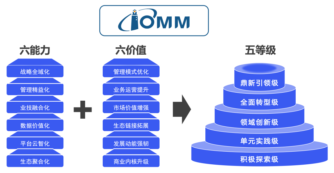 央国企数字化转型6大挑战如何应对？中国信通院IOMM方法论给出6大对策