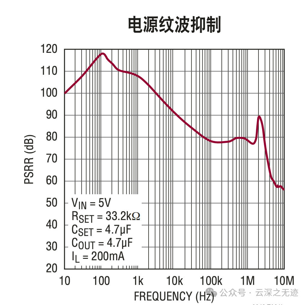 PSRR（电源抑制比）和电源芯片最终的输出噪音有什么关系？-腾讯云开发者社区-腾讯云