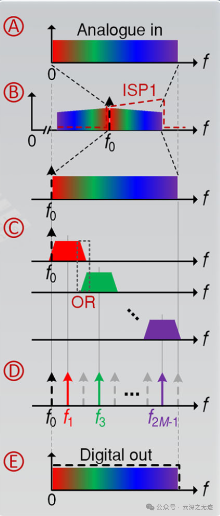 全新光电混合ADC系统-640 GSa/s的采样率（YUNSWJ仿真版）-腾讯云开发者社区-腾讯云