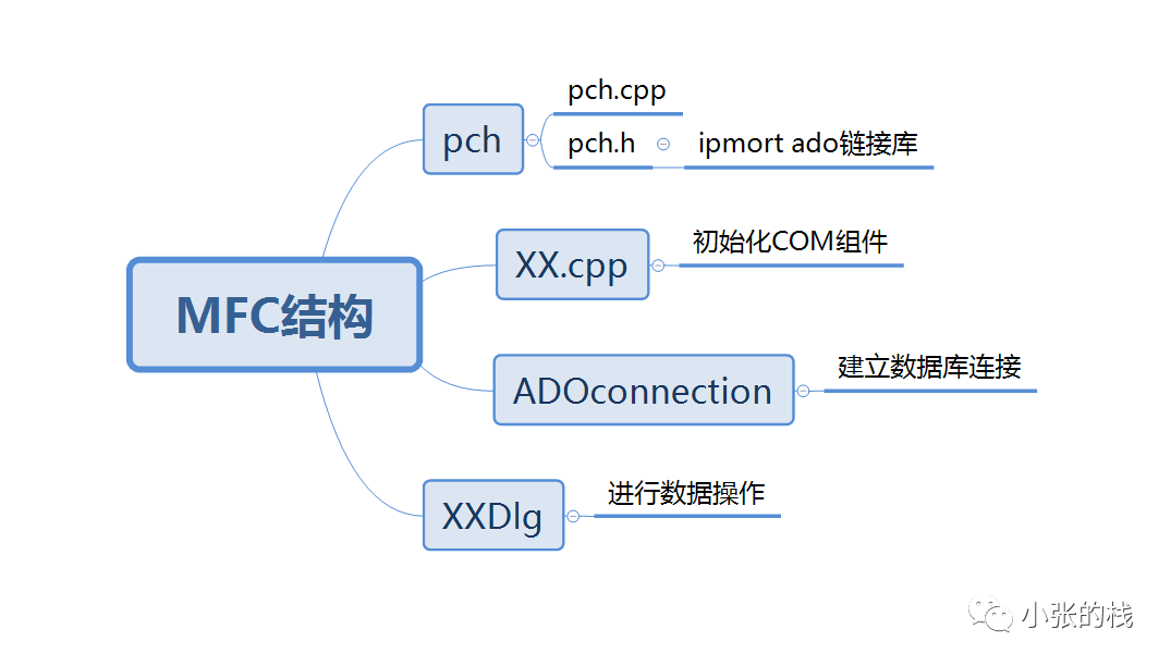 MFC开发之使用ADO连接SQL Server_mfc利用ado连接sqlserver数据库-CSDN博客