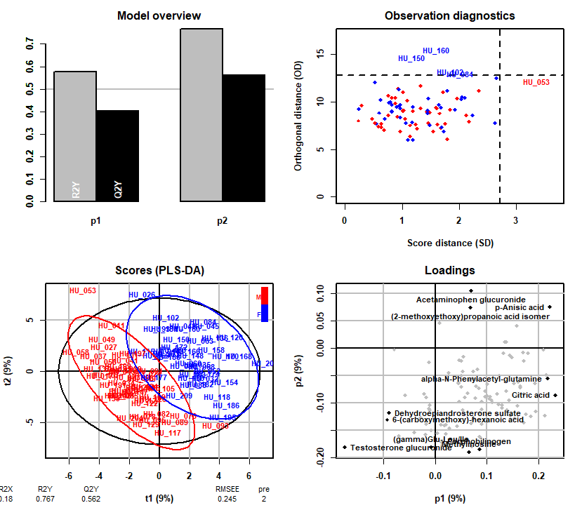 R包ropls的偏最小二乘判别分析（PLS-DA）和正交偏最小二乘判别分析（OPLS-DA） - xiaojikuaipao - 博客园