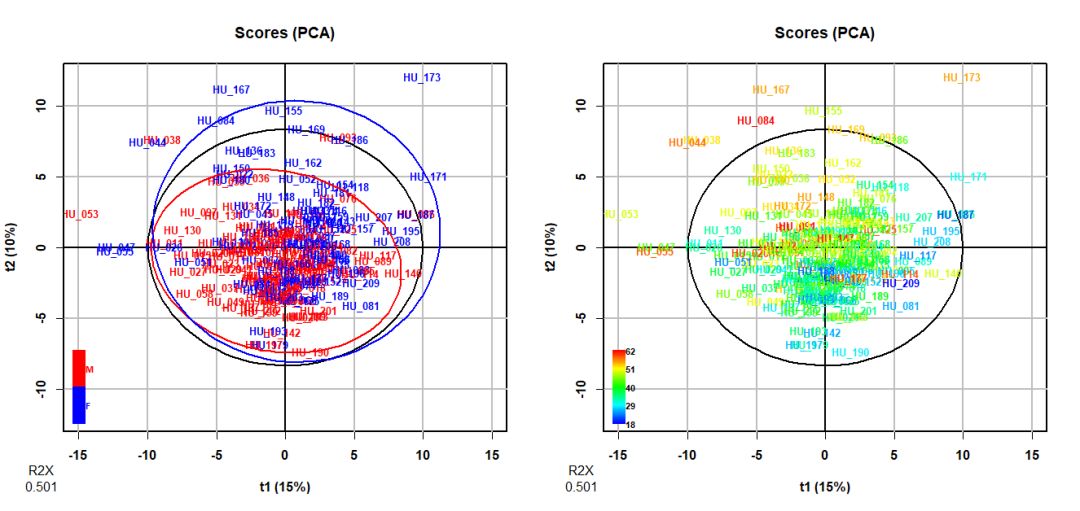 R包ropls的偏最小二乘判别分析（PLS-DA）和正交偏最小二乘判别分析（OPLS-DA） - xiaojikuaipao - 博客园