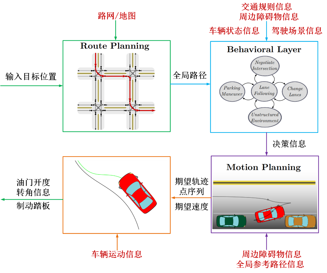 摸清自动驾驶车辆规划技术的第一步 - 脉脉