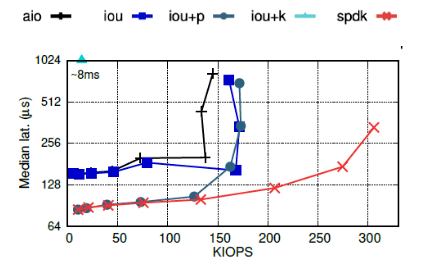 现代异步存储访问API探索：libaio、iouring和SPDK-腾讯云开发者社区-腾讯云