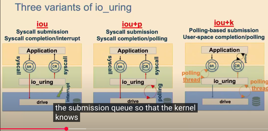 现代异步存储访问API探索：libaio、iouring和SPDK-腾讯云开发者社区-腾讯云