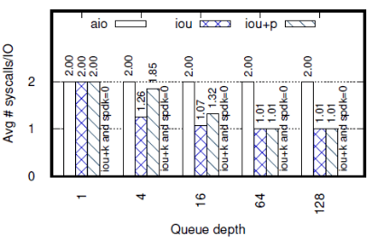 现代异步存储访问API探索：libaio、iouring和SPDK-腾讯云开发者社区-腾讯云