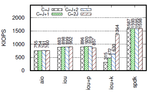 现代异步存储访问API探索：libaio、iouring和SPDK-腾讯云开发者社区-腾讯云