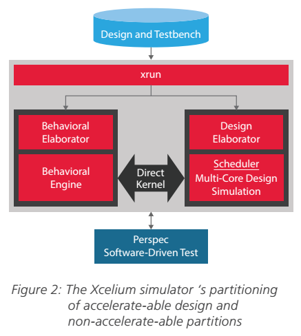 【CV2】如何理解Xcelium的多核仿真_xcelium 仿真速度-CSDN博客