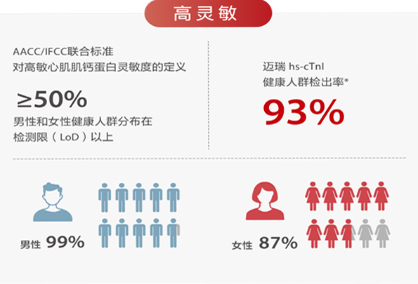 迈瑞发布心标新品hs-cTnI将抗干扰能力提升20倍，表观健康人群检出率高达93%_CACLP体外诊断资讯网