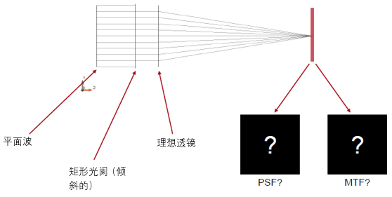 对带有矩形光阑的系统的高级PSF&MTF计算_光学设计-技术邻