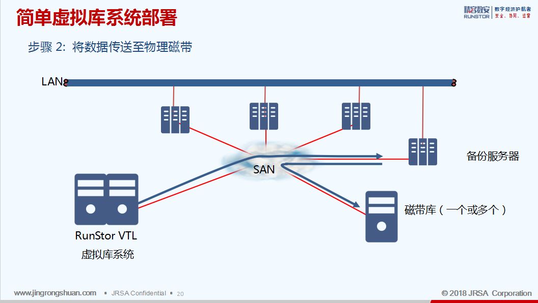 虚拟带库（VTL）备份恢复解决方案_虚拟磁带库与备份软件联调-CSDN博客