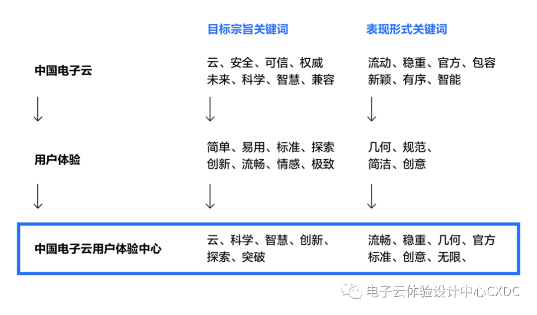 设计笔记〡CXDC（中国电子云用户体验设计中心）logo诞生记 | 自由微信 | FreeWeChat