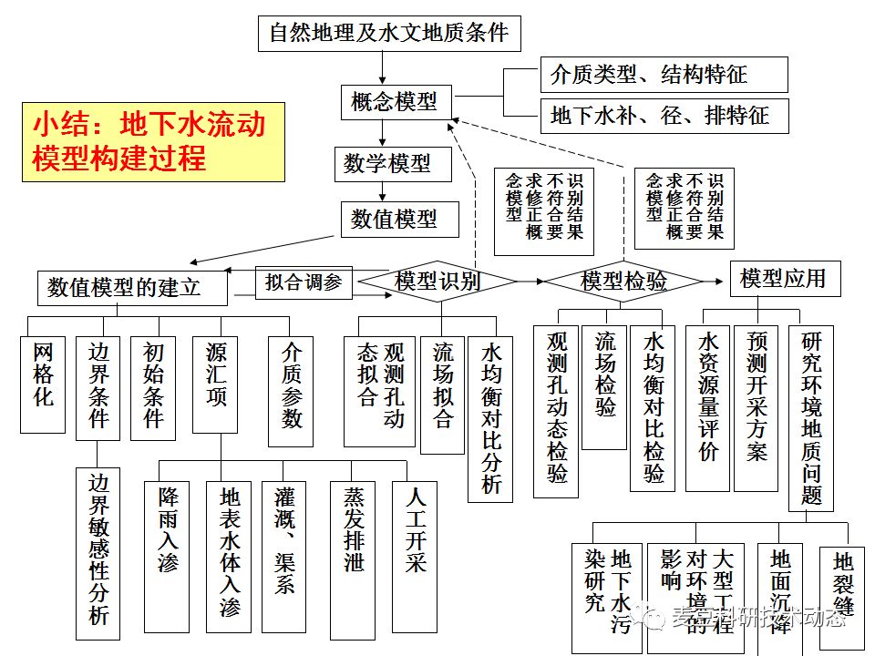 科学网—资源教程分享丨地下水数值模拟GMS/MODFLOW教程 - 肖辉的博文
