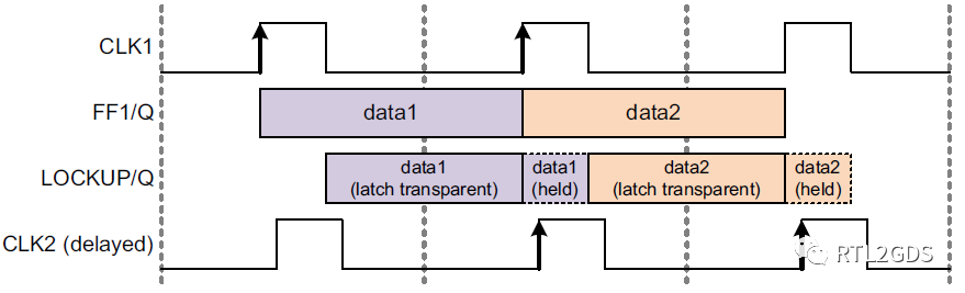 Latch timing analysis, ICG usage, Latch usage in DFT scan chain - John_K - 博客园