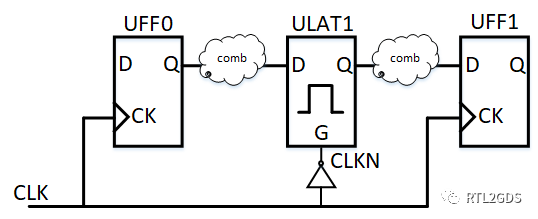 Latch timing analysis, ICG usage, Latch usage in DFT scan chain - John_K - 博客园