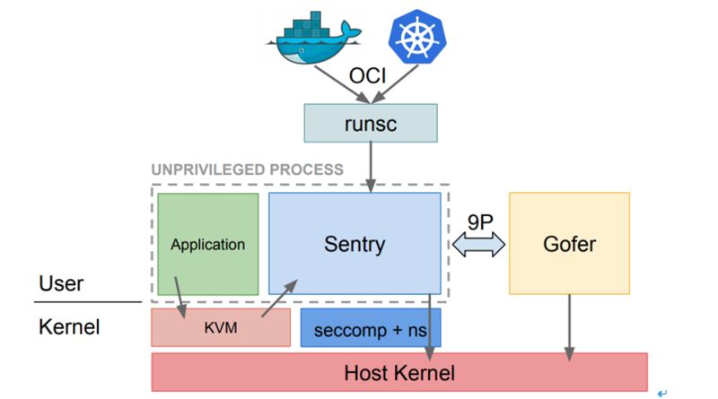 谷歌新作gVisor：VM容器融合技术已经到来_gvisor google-CSDN博客